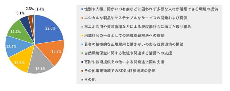 高校生SDGs意識調査 - SDGs QUEST みらい甲子園